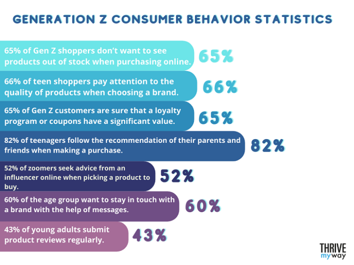 Top Generation Z Marketing Statistics 2024 [Facts & Trends]