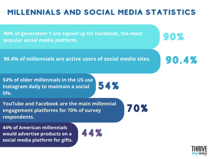 64 Amazing Millennial Marketing Stats 2024 [Facts & Trends]
