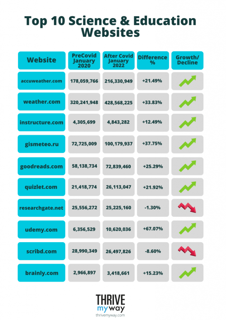 Top Websites Traffic Performance 2024 [Before & After Covid]