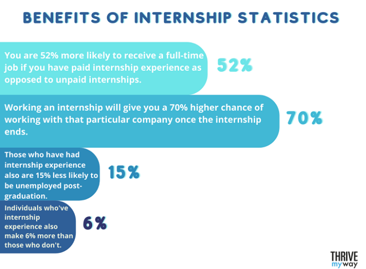 34 Cool Internship Stats: [Paid and Unpaid Internships 2024]