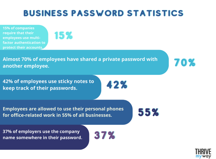 32 Password Statistics 2024 [Data Protection and Security]