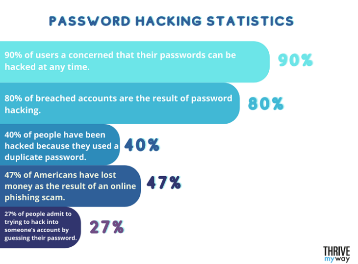 32 Password Statistics 2024 [Data Protection and Security]