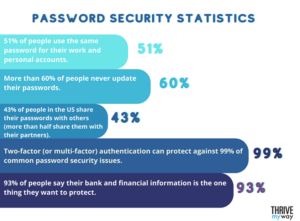 32 Password Statistics 2024 [Data Protection and Security]