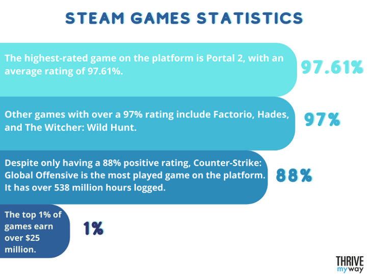 23 Great Steam Stats 2024 [Largest Gaming 🎮 Platform]