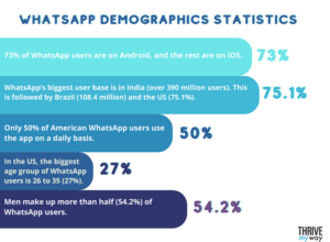 25+ Interesting WhatsApp Stats 2024 [from Around the World]