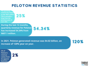 40+ Important Peloton Stats 2024 [Facts and Trends]
