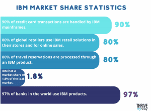 72 Amazing IBM Stats and Facts [Usage and Trends] 2024