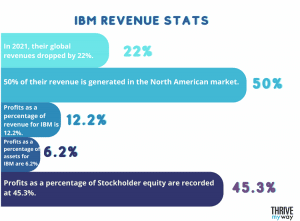 72 Amazing IBM Stats and Facts [Usage and Trends] 2024